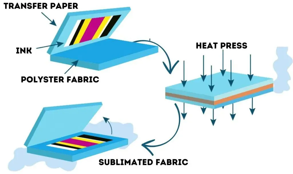 Some Facts About Sublimation Ink - Owcors